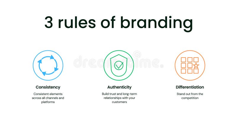 3 Rules of Branding Banner on White Background. Stylish Branding Banner ...