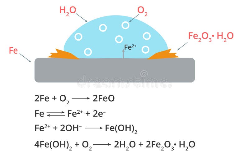 Rusting Oxidation Stock Illustrations – 71 Rusting Oxidation Stock ...