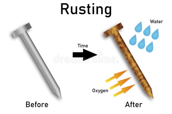 Iron Rusting Process Stock Illustrations – 16 Iron Rusting Process ...