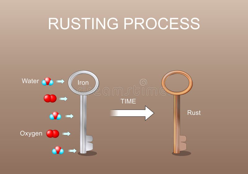 Rusting Process Chemical Reaction Stock Vector Illustration Of Rust Rusting 314968298