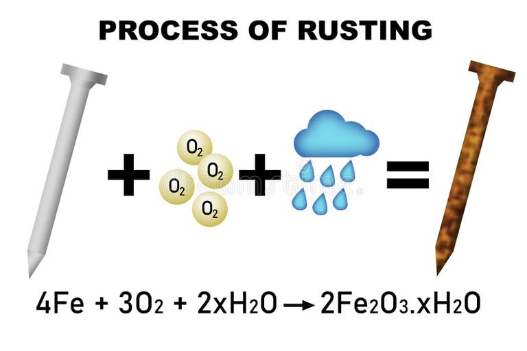 Process Rusting Chemical Equation Stock Illustrations – 6 Process ...