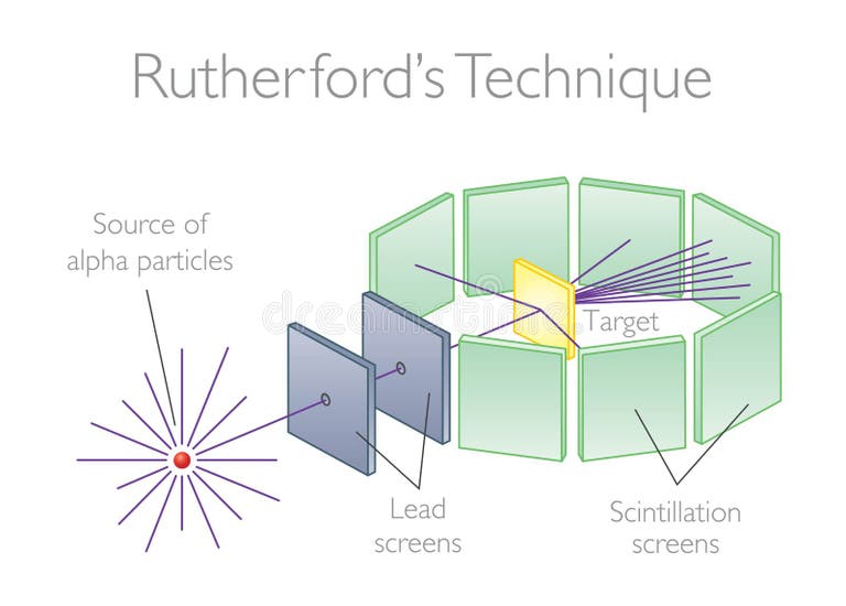 Rutherford Atomic Structure Stock Illustrations – 41 Rutherford Atomic ...