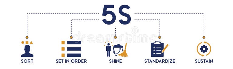 5s Banner Web Icon Vector Illustration for Lean Manufacturing ...