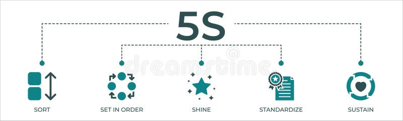 5s Banner Web Icon Vector Illustration for Lean Manufacturing ...