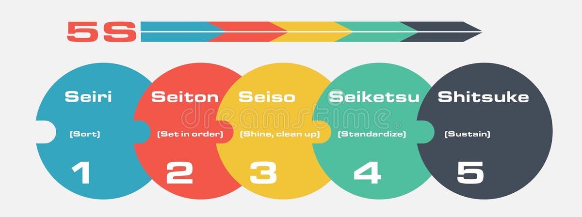 Manufacturing 5s Stock Illustrations – 172 Manufacturing 5s Stock ...