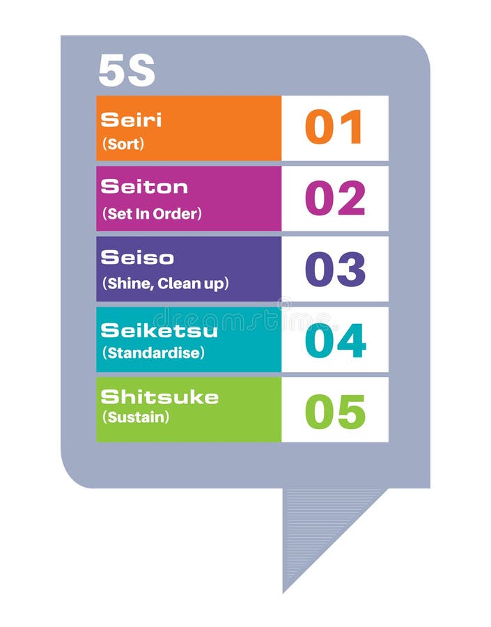 5s Lean Manufacturing Infographic Vector Vector Illustratie ...