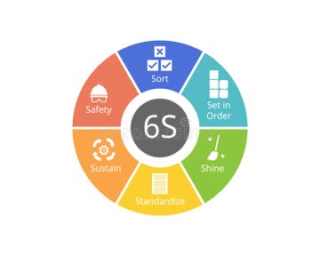 6S Method in Lean Six Sigma from Sort, Set, Shine, Standardize, Sustain ...