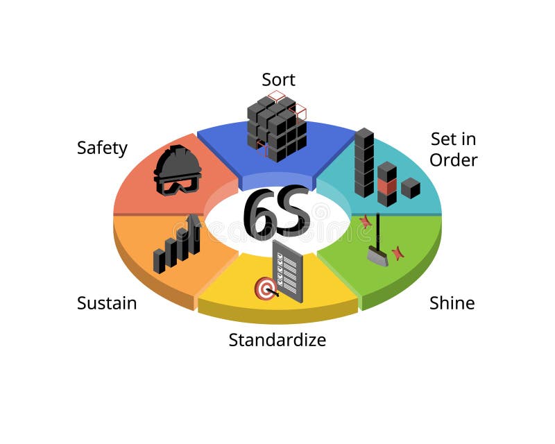 6S Method in Lean Six Sigma from Sort, Set, Shine, Standardize, Sustain ...