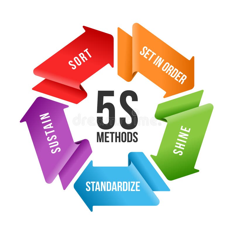 5S Methodology Management with Circle Arrow Wave are Rolling Chart ...