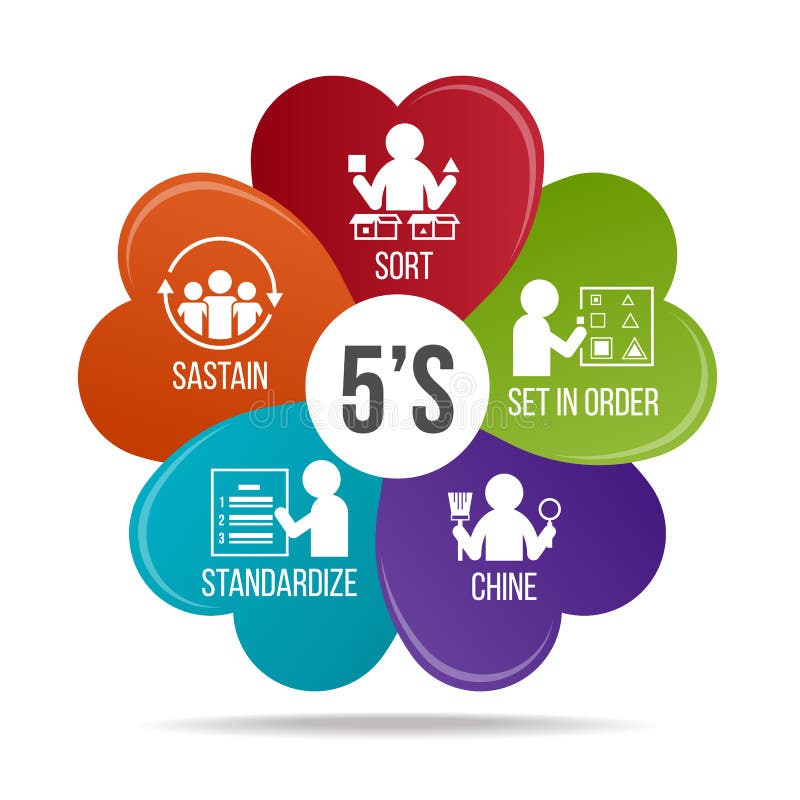 5S Methodology Management. Sort. Set in Order. Shine. Standardize and ...