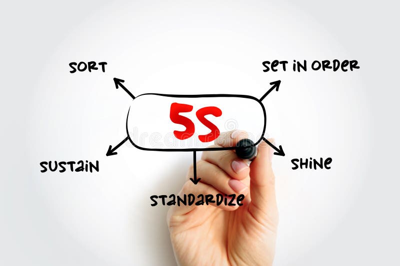 5S Methodology - Sort, Set in Order, Shine, Standardize and Sustain ...