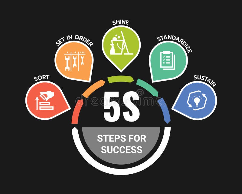 5s Methodology Steps for Success Chart with Sort, Set in Order, Shine ...