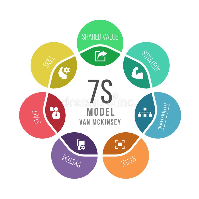 7s Model Van Mckinsey Van Het De Grafiekdiagram En Pictogram Van De ...