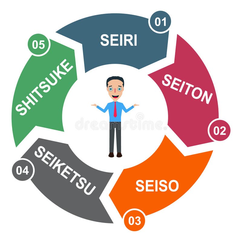 5S Methodology Management Chart Diagram With Sort. Set In Order. Shine ...