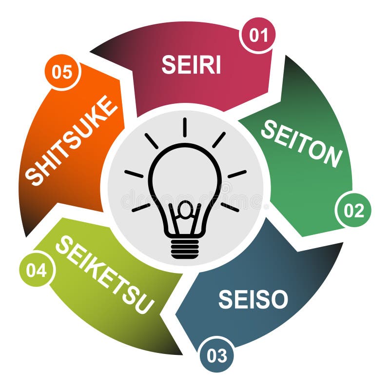 6S Process for Company. Sort, Shine, Sustain, Standardize, Set in Order ... 6S Process for Company. Sort, Shine, Sustain, Standardize, Set in Order ...