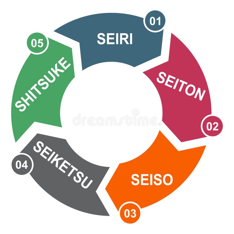 6S Process for Company. Sort, Shine, Sustain, Standardize, Set in Order ... 6S Process for Company. Sort, Shine, Sustain, Standardize, Set in Order ...