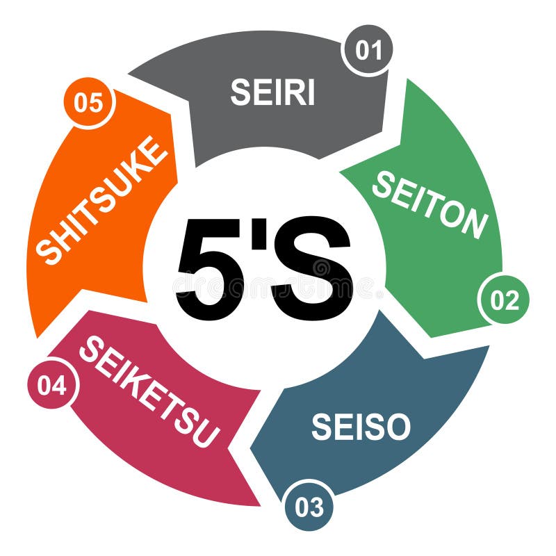 5S Method stock vector. Illustration of icon, seiri, business - 44951026