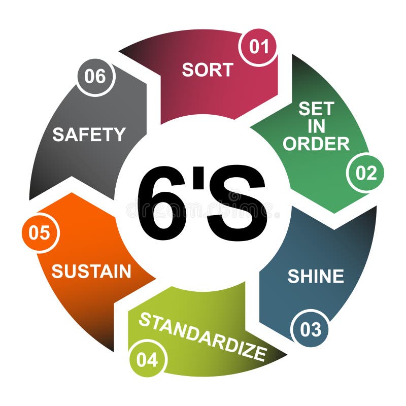 6S Process for Company. Sort, Shine, Sustain, Standardize, Set in Order ...