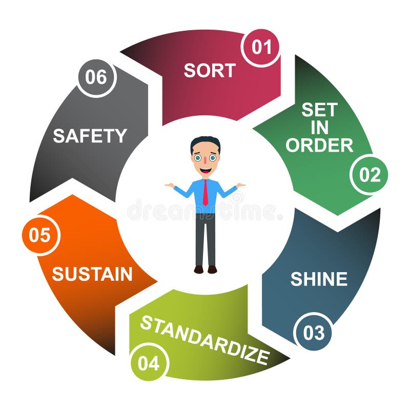 5S Process for Company. Sort, Shine, Sustain, Standardize, Set in Order ...