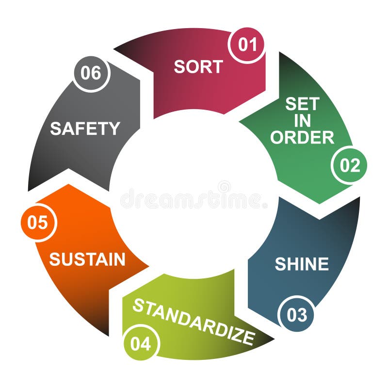 6S Process for Company. Sort, Shine, Sustain, Standardize, Set in Order ...