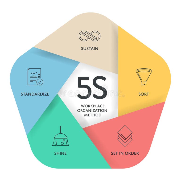 5s Methodology Stock Illustrations – 243 5s Methodology Stock ...