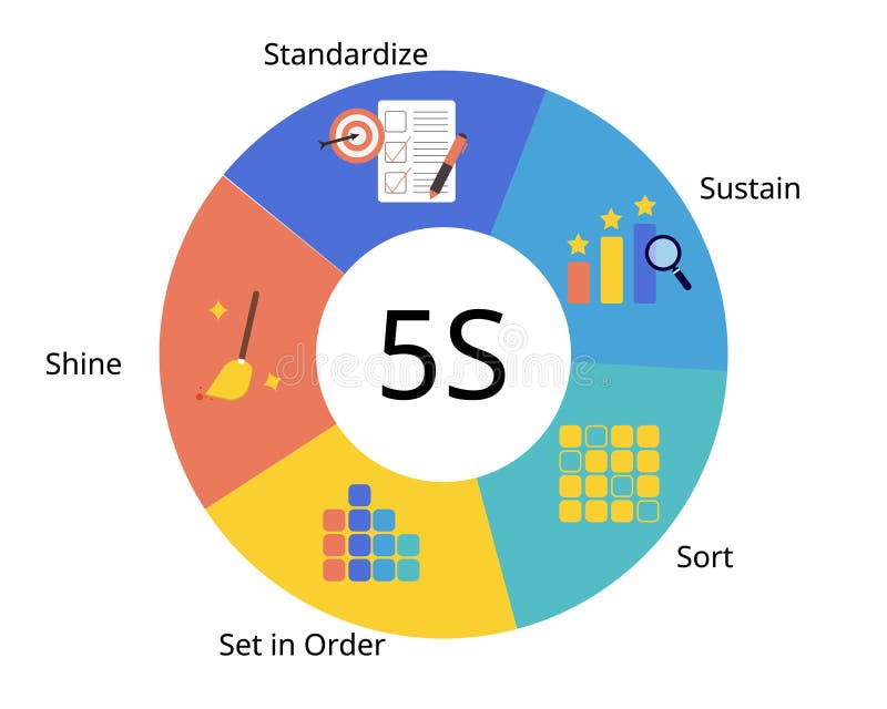 5S is a System for Organizing Spaces so Work Can Be Performed ...