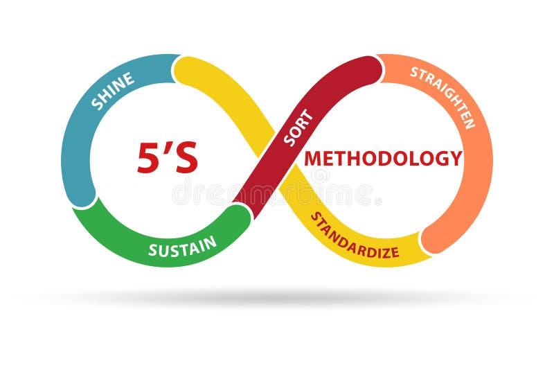 5s Methodology Cycle Stock Illustrations – 68 5s Methodology Cycle ...