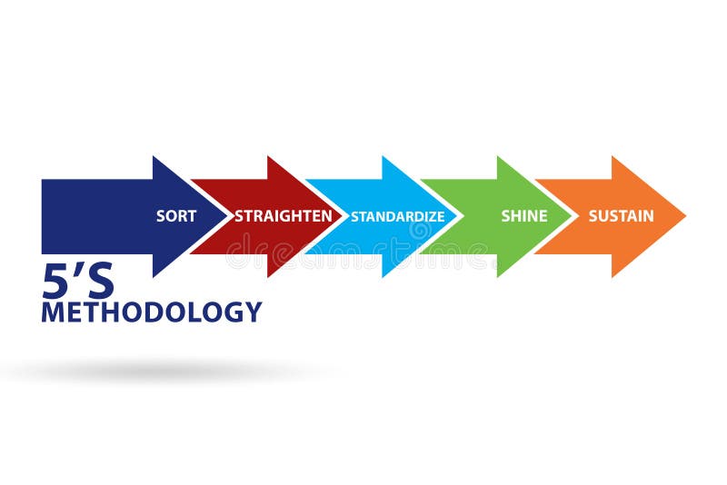 5s Methodology Cycle Stock Illustrations – 68 5s Methodology Cycle ...