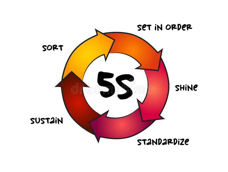 5S - Workplace Organization Method, How To Organize a Work Space for ...