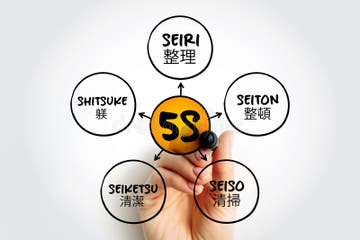 Seiri Seiton Seiso Seiketsu Shitsuke Stock Photos - Free & Royalty-Free ...