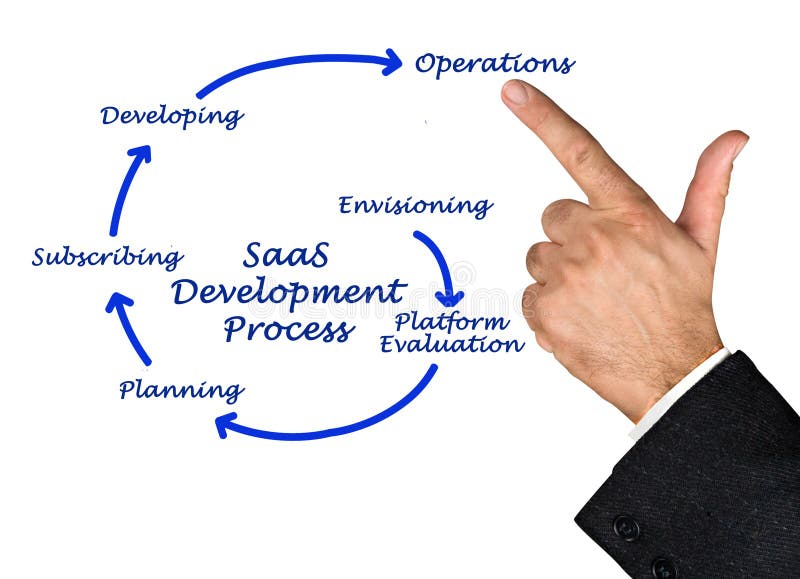 SaaS Development Lifecycle stock image. Image of diagram - 94367765