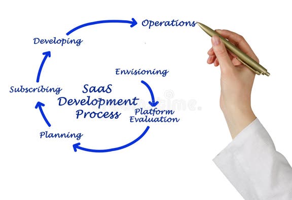 SaaS Development Lifecycle stock image. Image of writing - 94369843