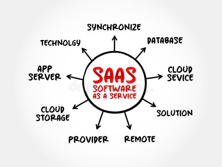 SAAS - Software As a Service is a Software Licensing and Delivery Model ...