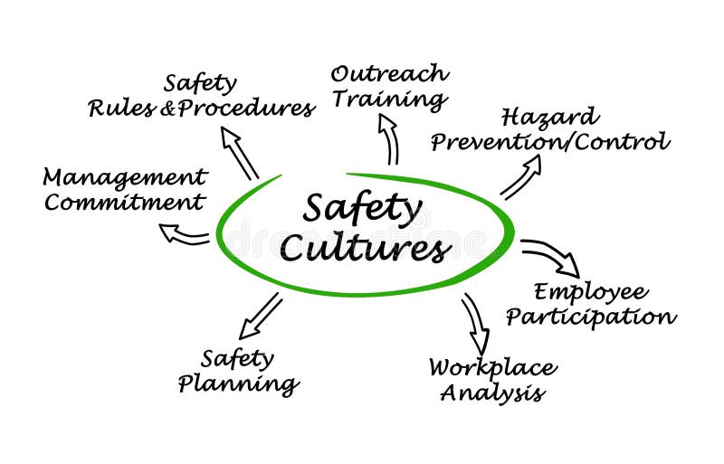 Safety Culture Concept with Key Elements Stock Illustration ...