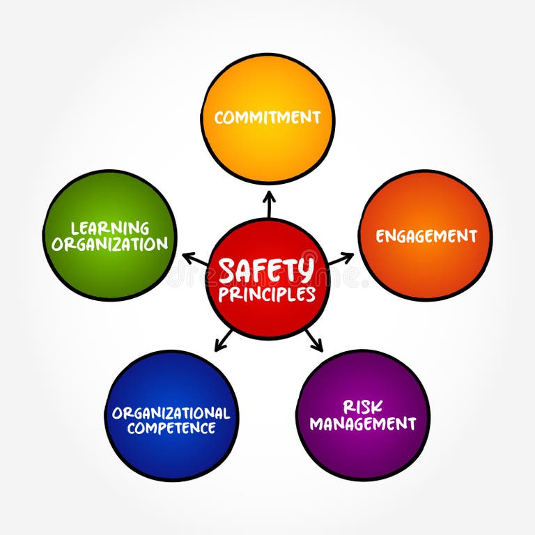 Safety Principles Mind Map Text Concept Background Stock Illustration ...