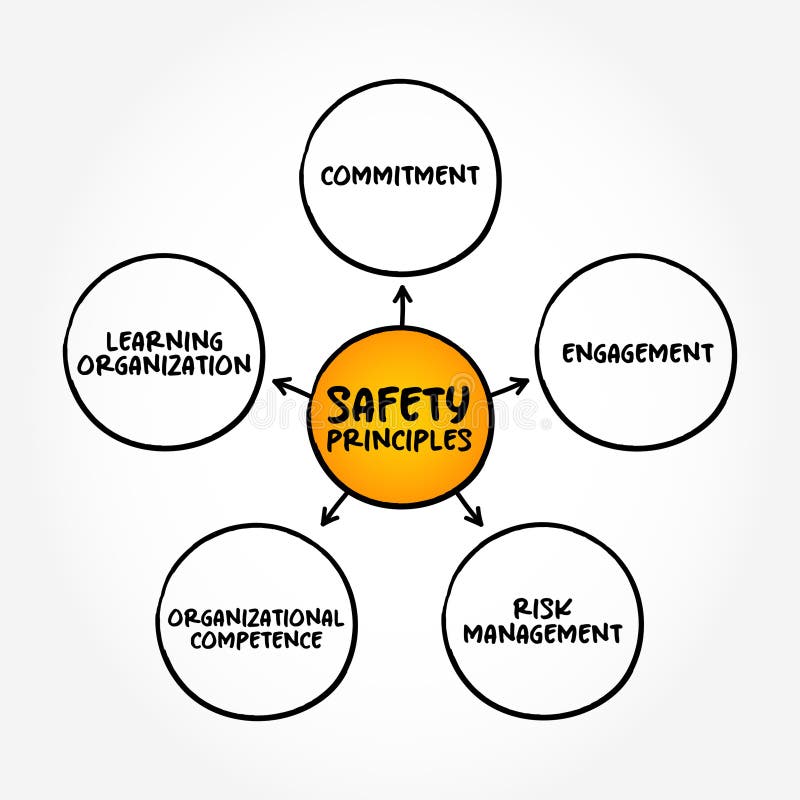 Safety Principles Mind Map Text Concept Background Stock Illustration ...