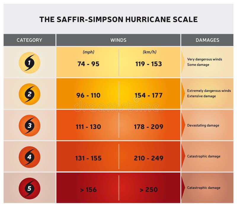 Saffir-Simpson Hurricane Scale - Illustration Stock Vector ...