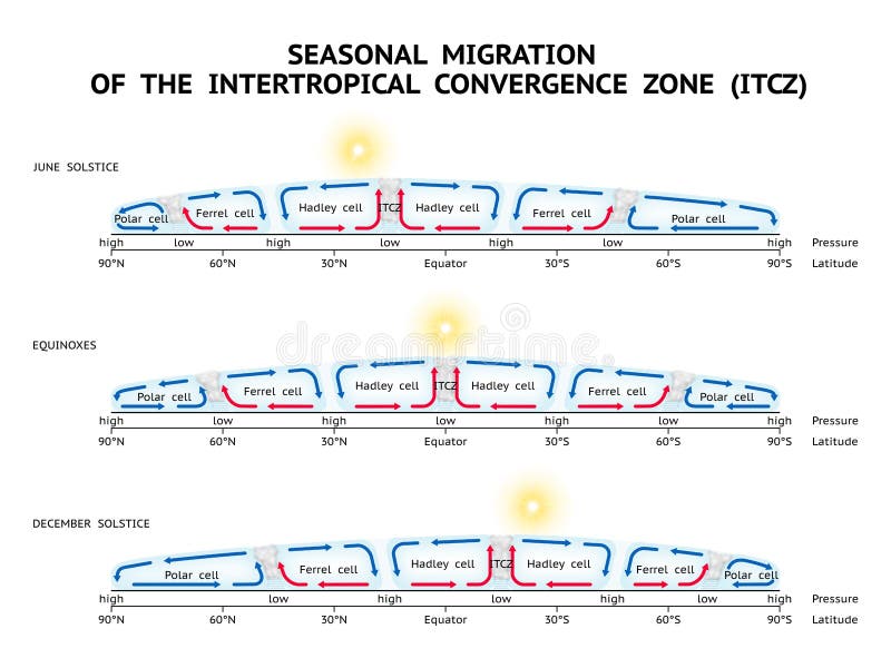 Saisonwanderung Der Intertropischen Konvergenz-Zone (ITCZ) Stock ...