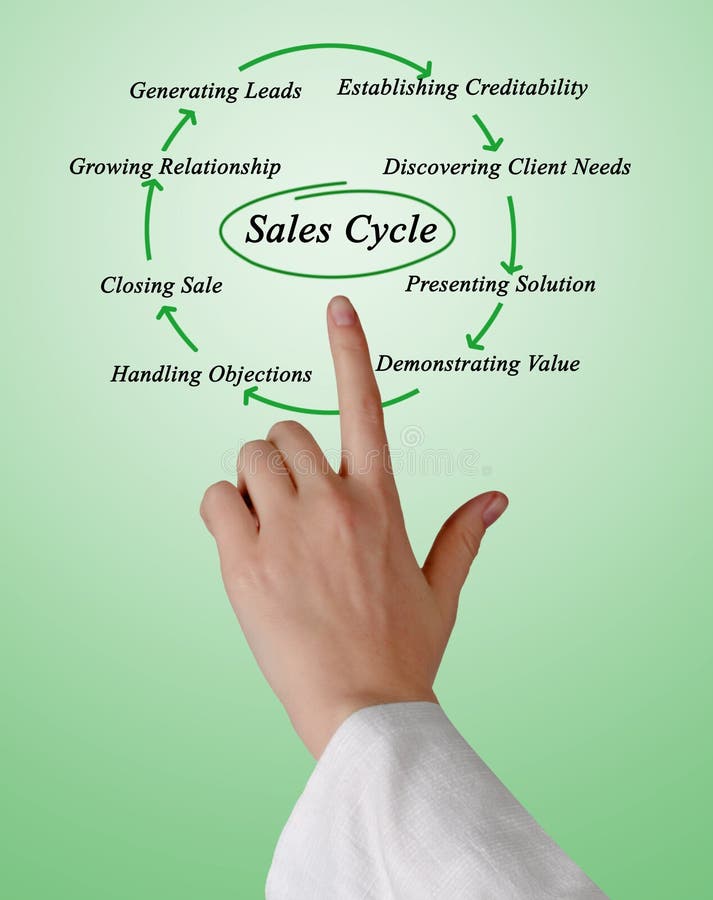 Sales cycle stock image. Image of seller, screen, cycle - 85671245