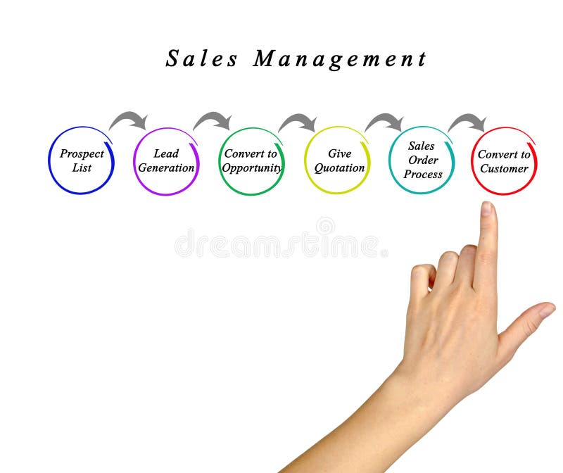 Sales Management Process stock photo. Image of convert - 115459648