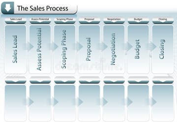 Sales Process Chart stock vector. Illustration of scoping - 14659569