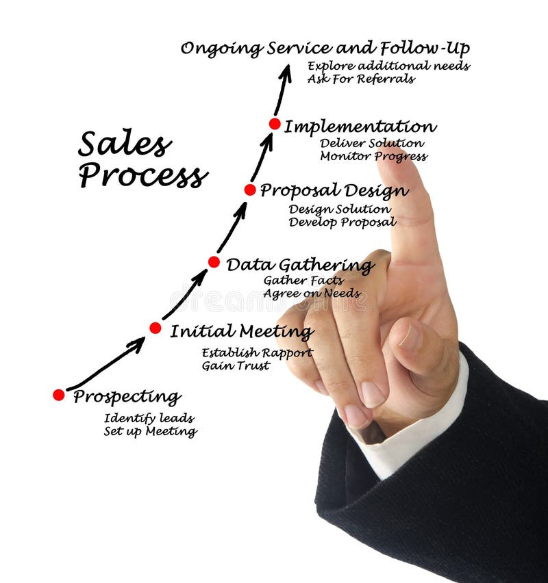 Sales Process stock image. Image of monitor, customer - 85625127