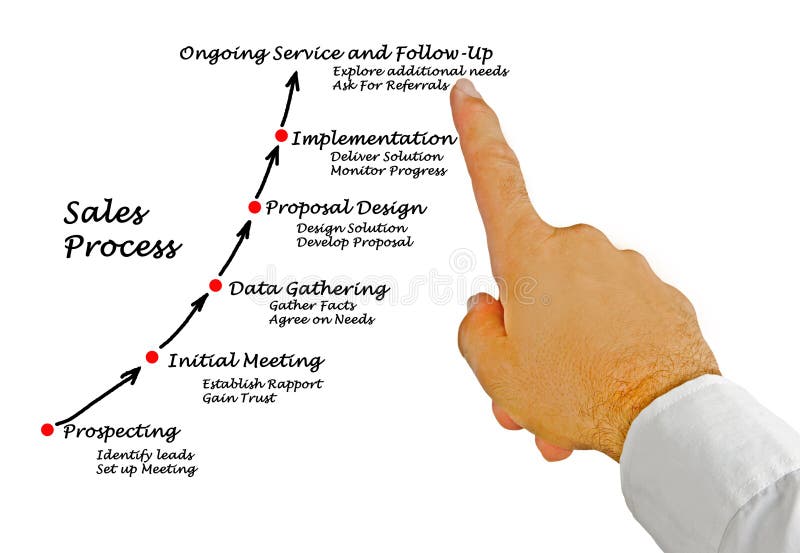 Sales Process stock image. Image of person, presentation - 85700781