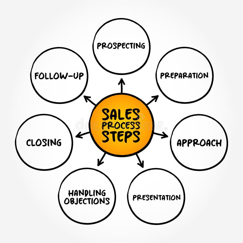 Sales Process Steps, Sales Strategy Mind Map Concept for Presentations ...
