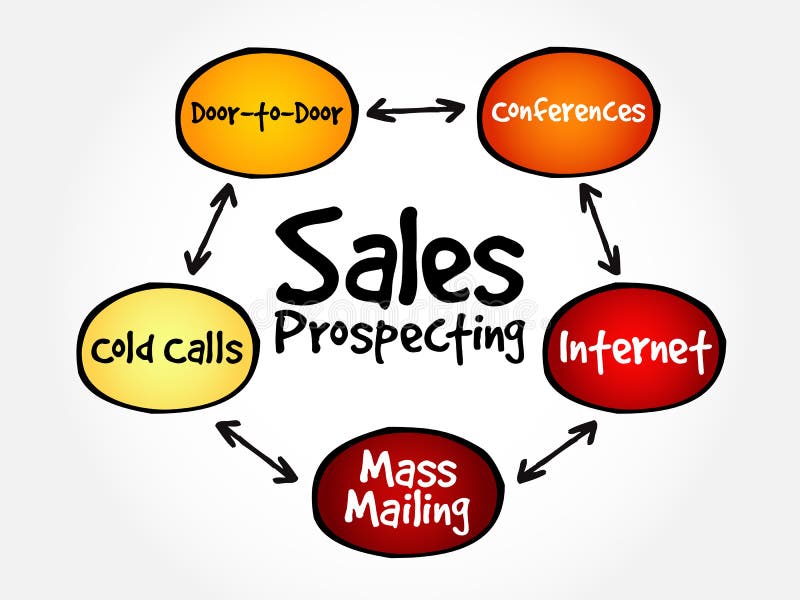 Sales Prospecting Activities Mind Map Flowchart Stock Illustration ...