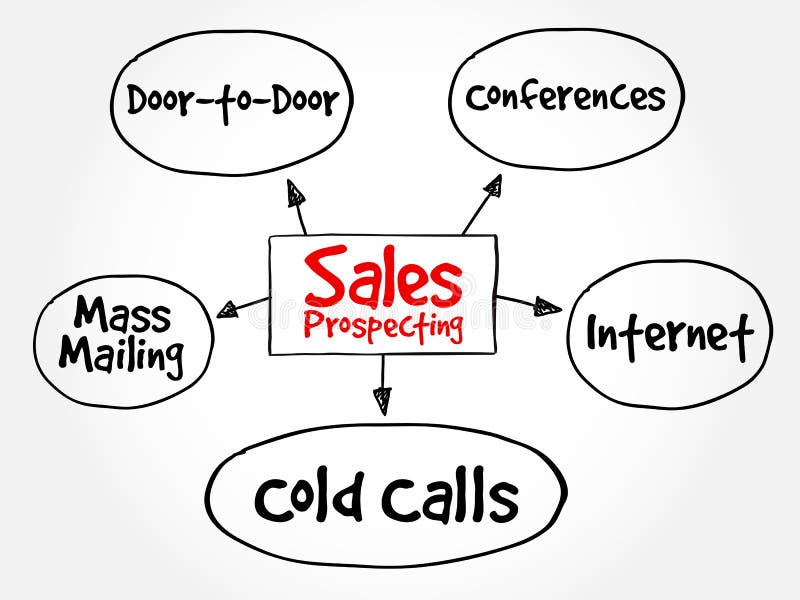 Sales Prospecting Activities Mind Map Stock Illustration - Illustration ...