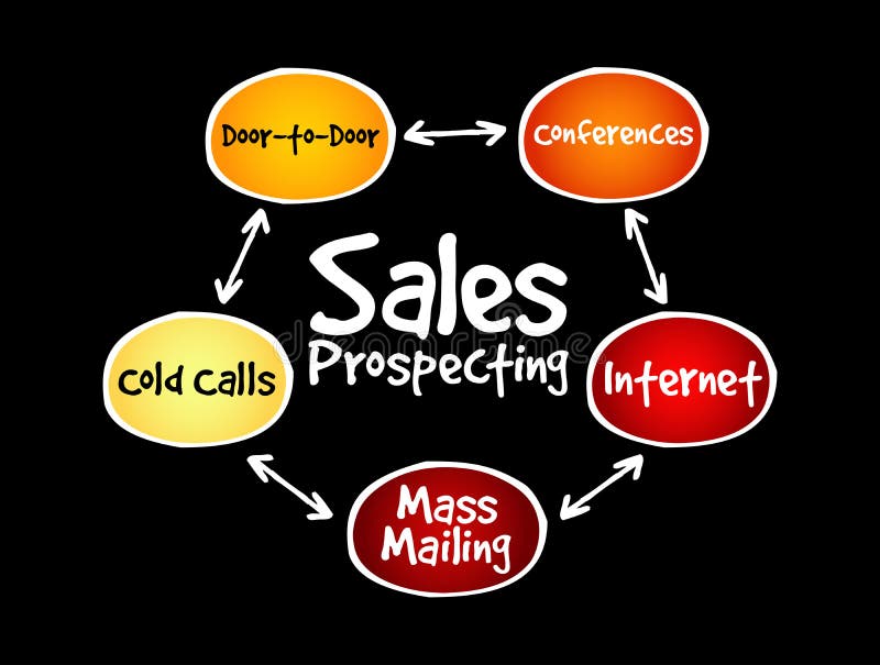 Sales Prospecting Activities Mind Map Flowchart Stock Illustration ...