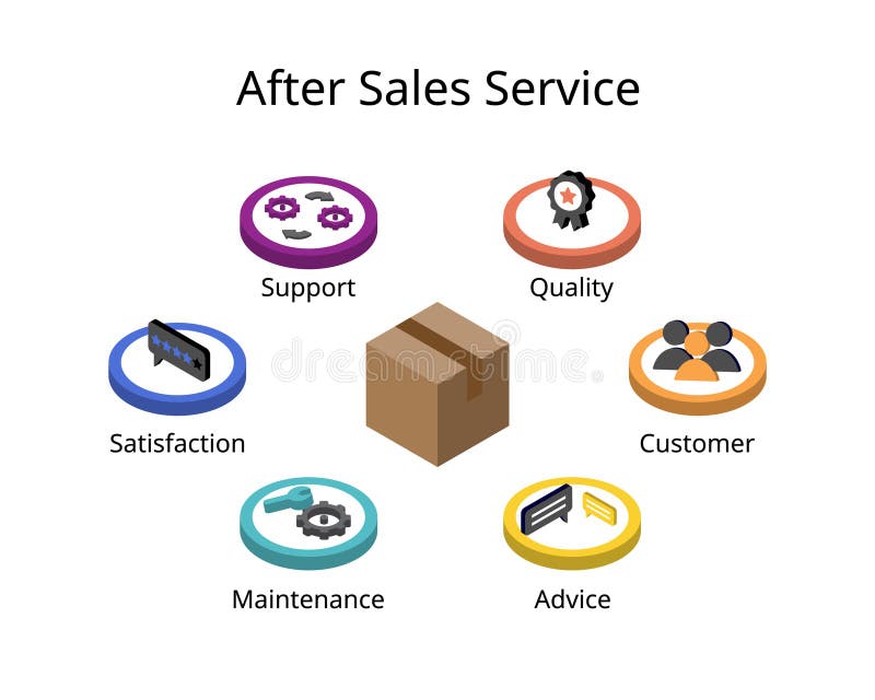 After Sales Service Element for Quality, Customer, Advice, Maintenance ...