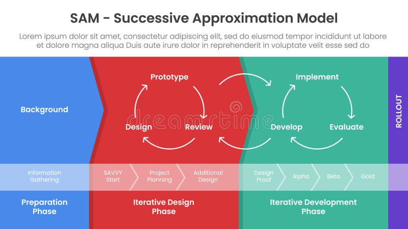 SAM Successive Approximation Model Infographic Template Banner with ...