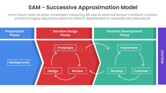 SAM Successive Approximation Model Infographic Template Banner with ...